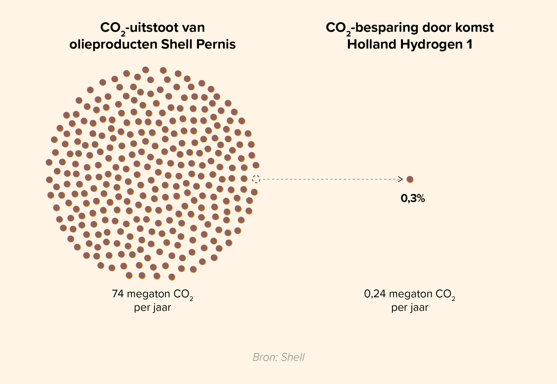 De groene waterstoffabriek van Shell: een zonnepaneel op een ...