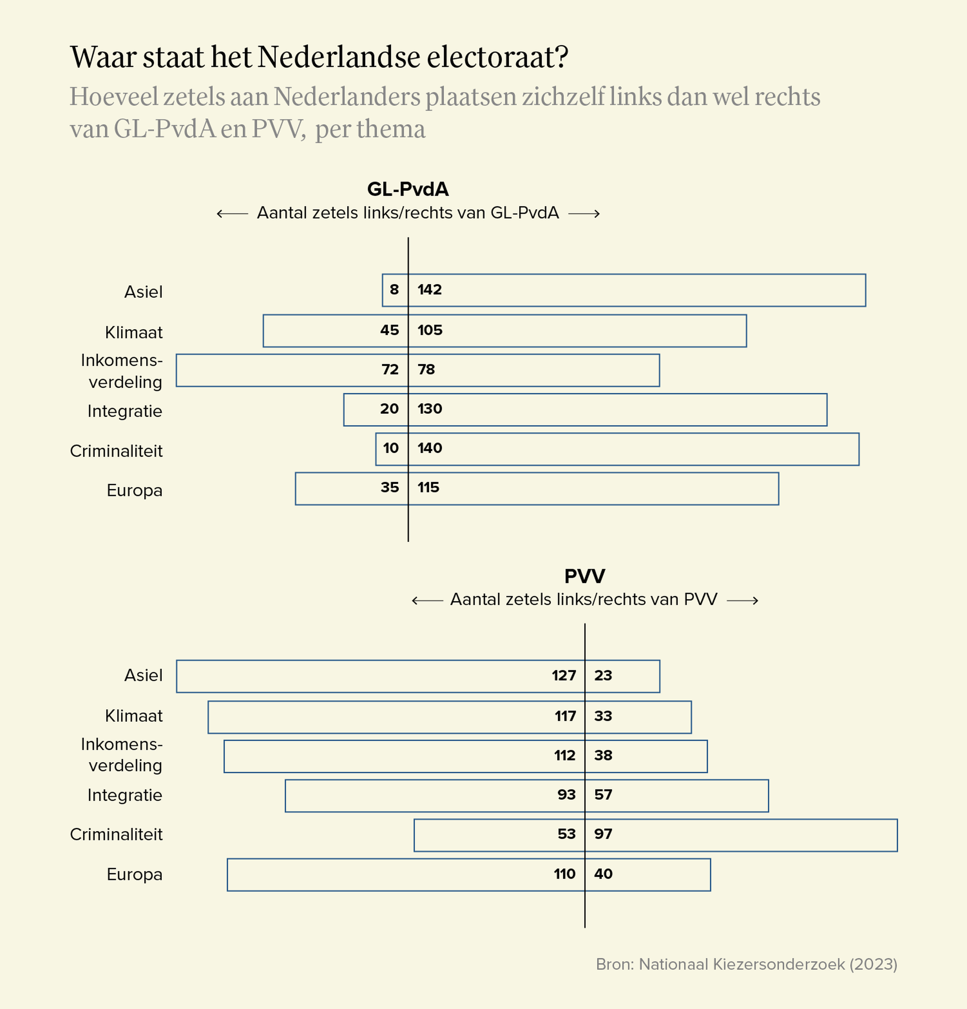 Waarom links steeds verkiezingen verliest (en nee, niet omdat de kiezer ...