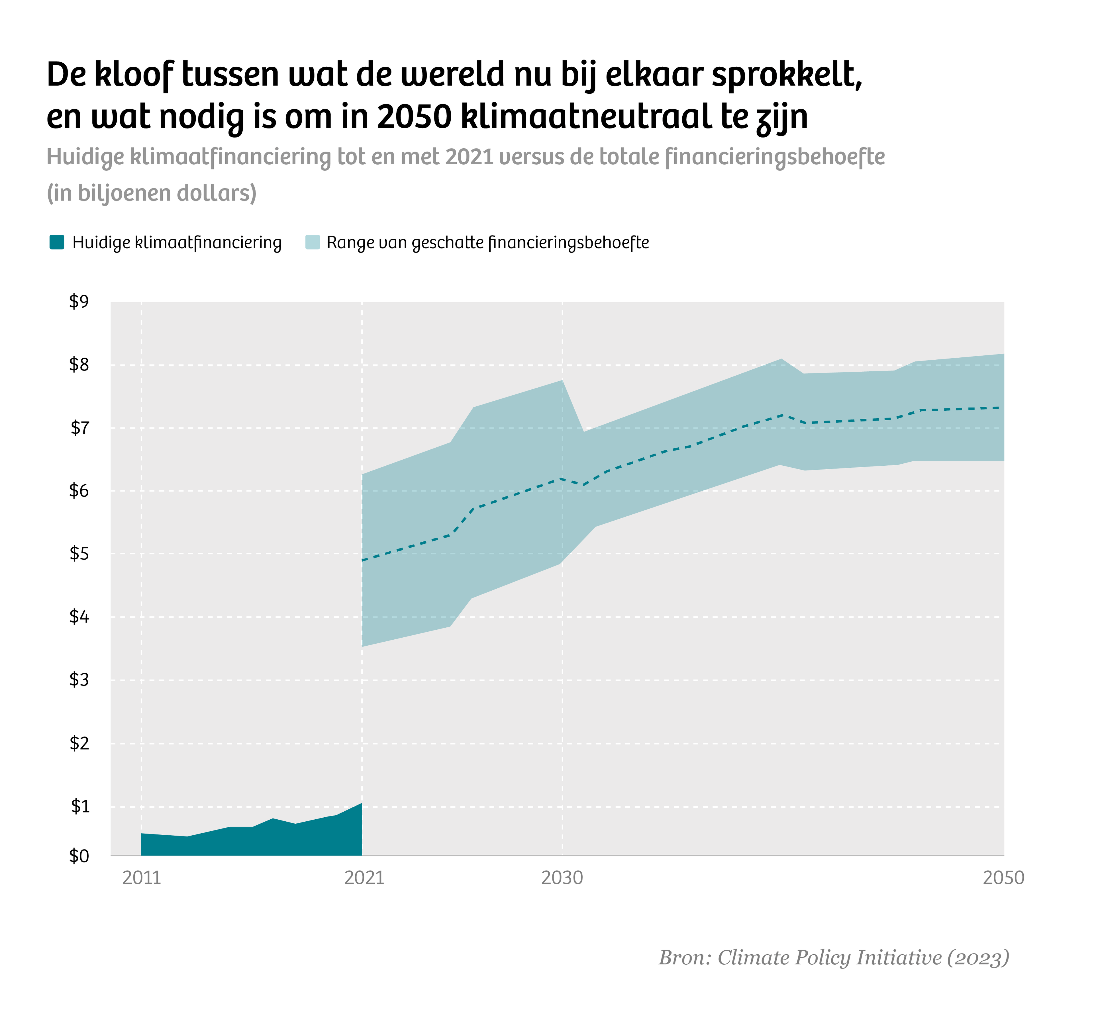 De vraag van 4 biljoen: hoe geld de toekomst van het klimaat bepaalt ...