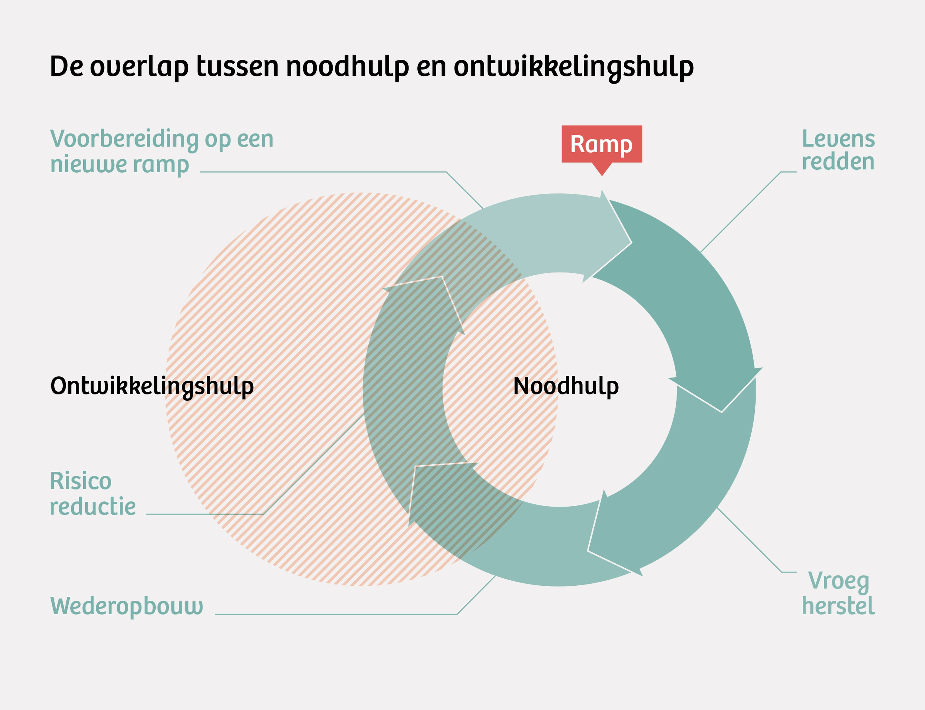 Wat is het verschil tussen noodhulp en ontwikkelingshulp? - De ...