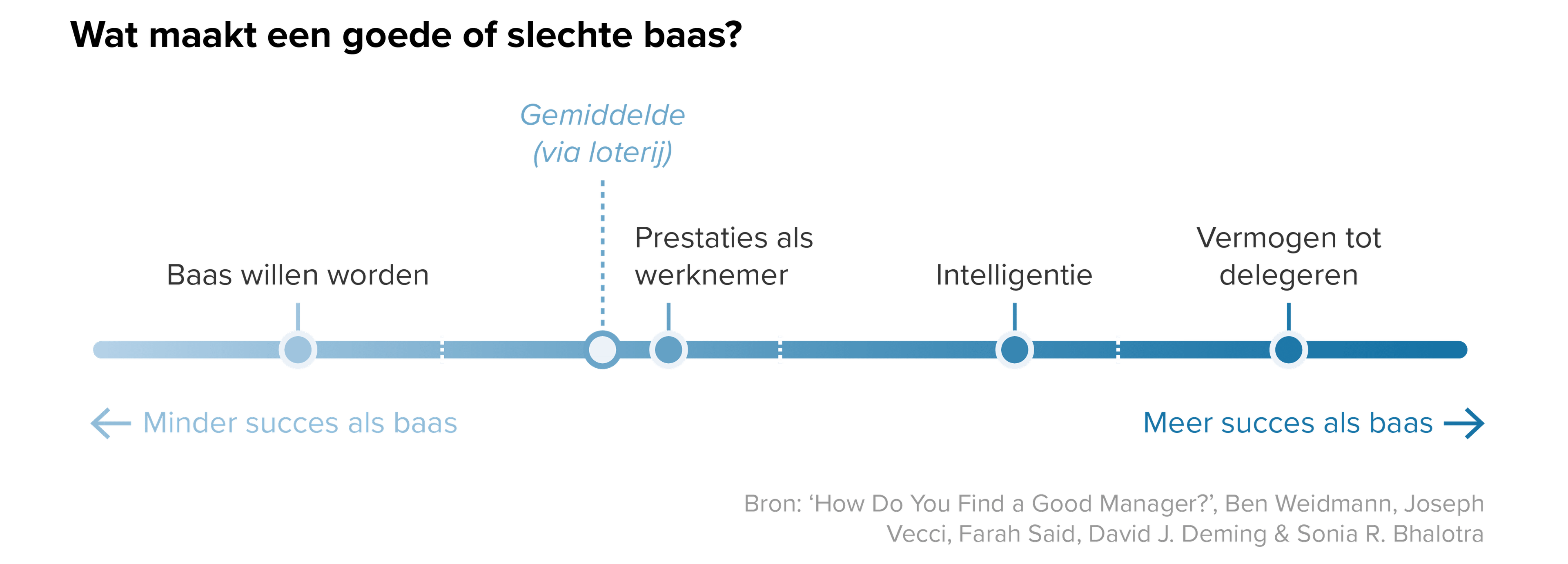 De slechtste baas is de baas die de baas wil worden (en meer ...
