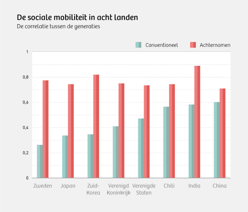 Je sociale status staat in je genen geschreven - De Correspondent